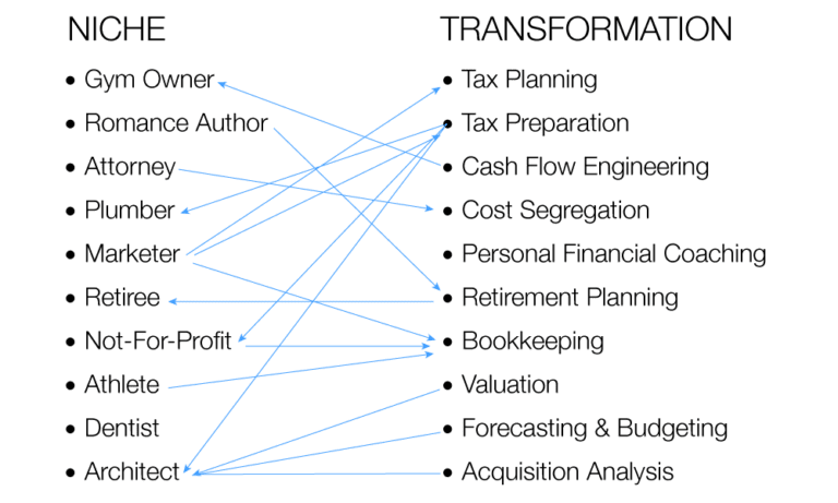 Accounting Firm Growth: Setting Goals and Objectives | Corvee
