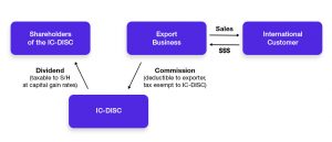 What Is an IC-DISC & How Does It Work?