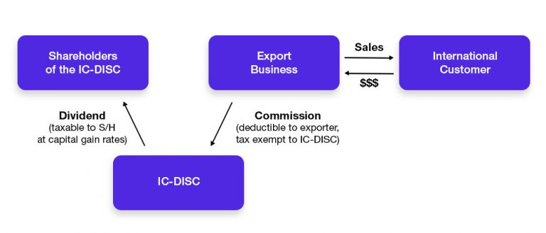 What Is an IC-DISC & How Does It Work?