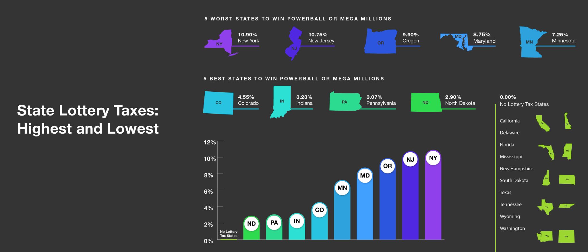 Top 5 Best (and Worst) States to Win the Lottery